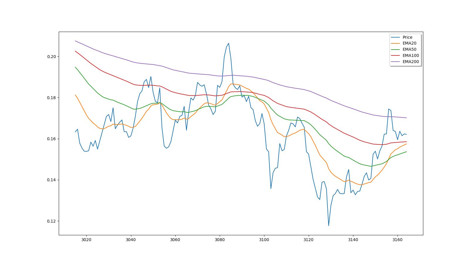 Mysterium Exponential Moving Averages