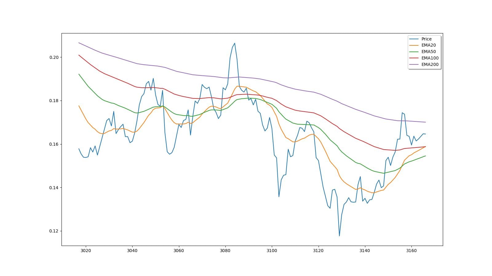 Mysterium Exponential Moving Averages