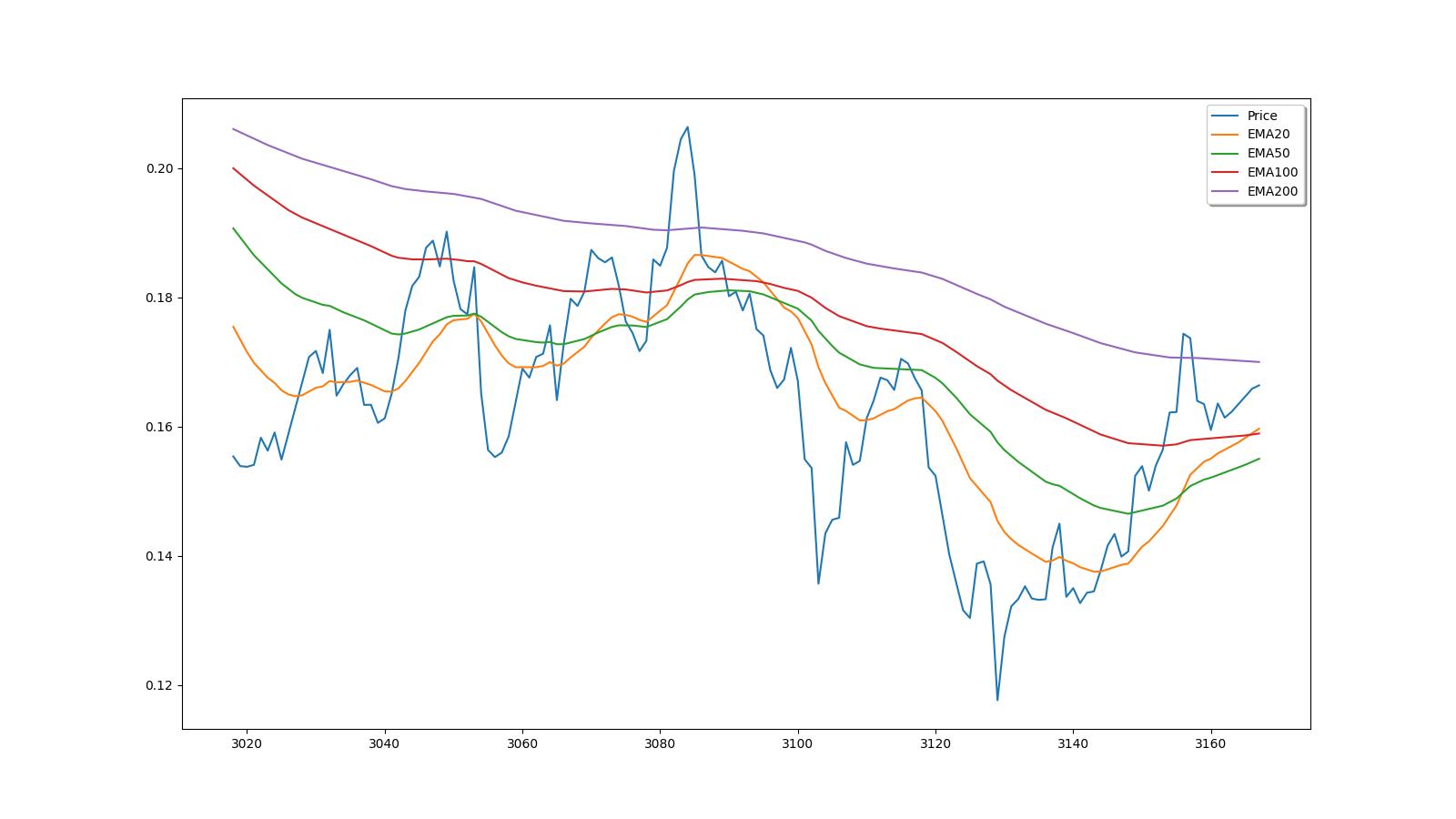 Mysterium Exponential Moving Averages