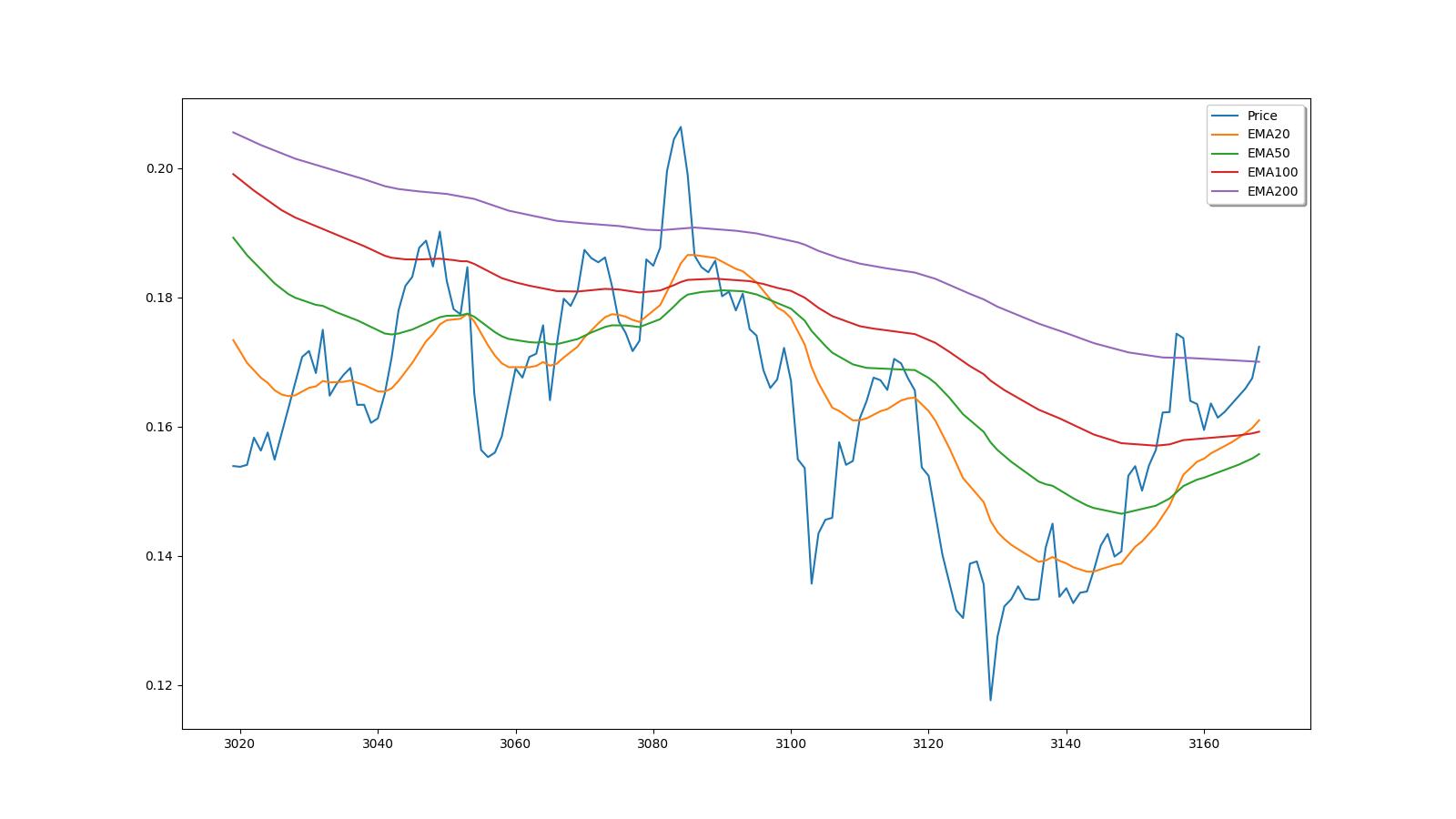 Mysterium Exponential Moving Averages