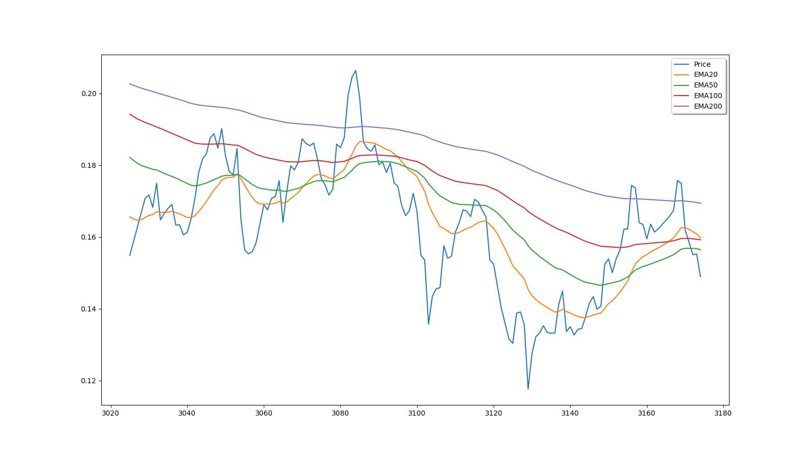 Mysterium Exponential Moving Averages