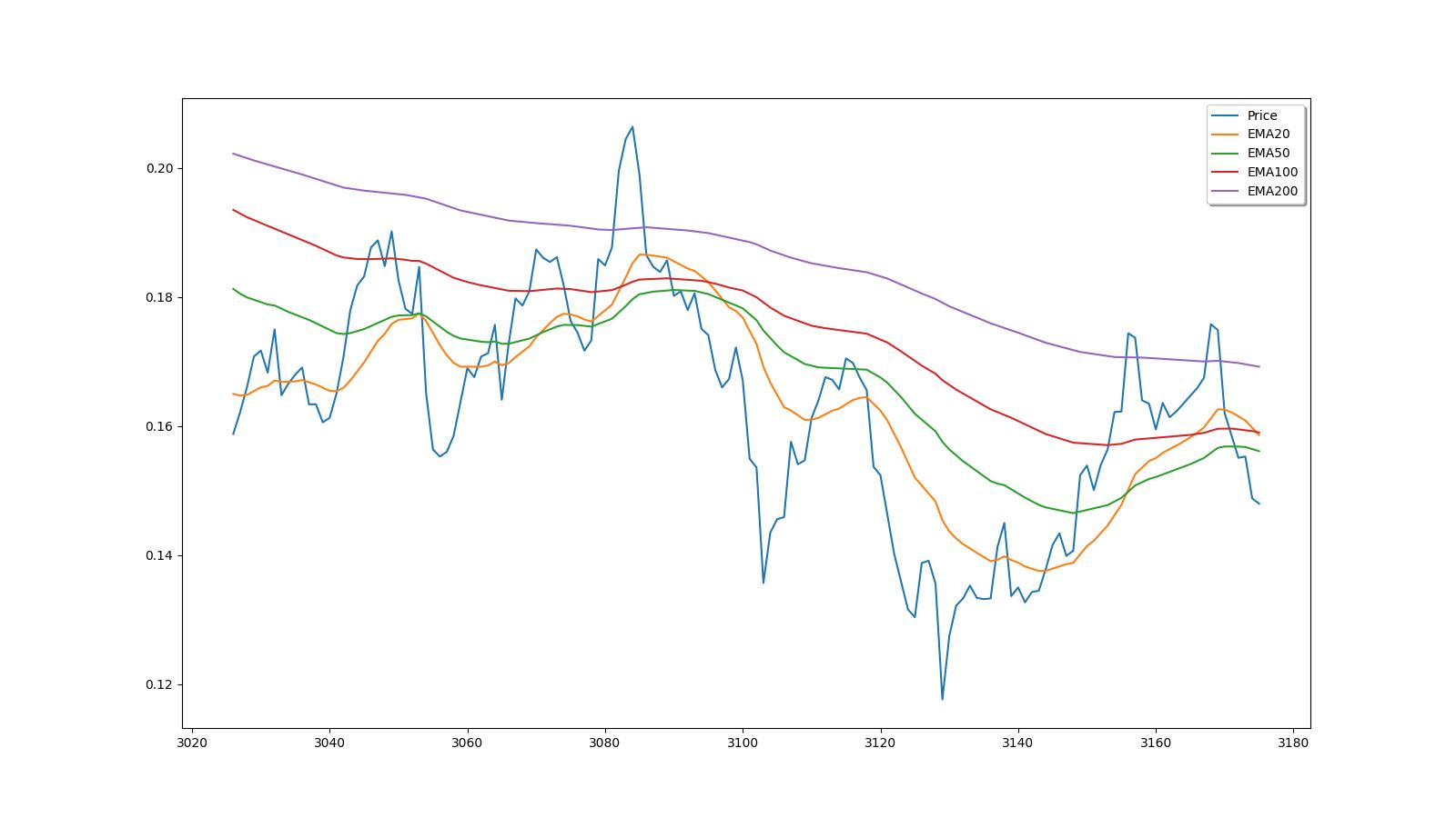 Mysterium Exponential Moving Averages