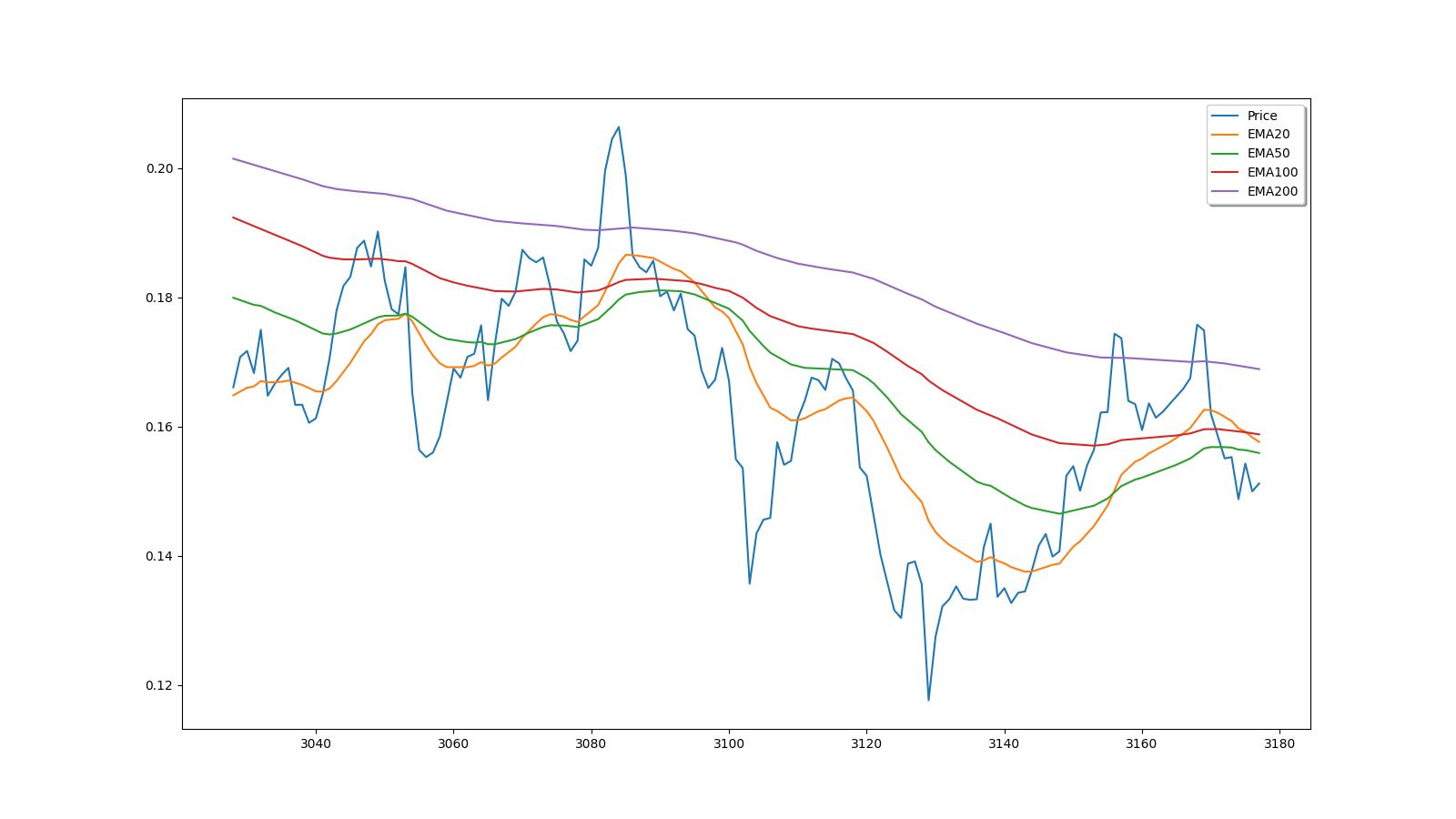 Mysterium Exponential Moving Averages