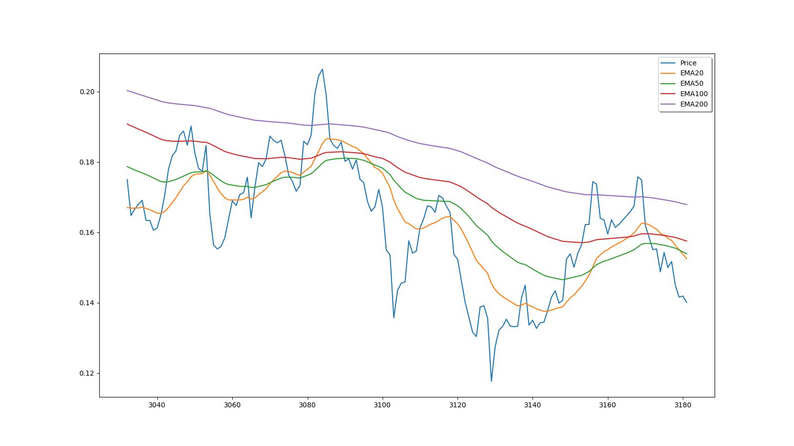 Mysterium Exponential Moving Averages