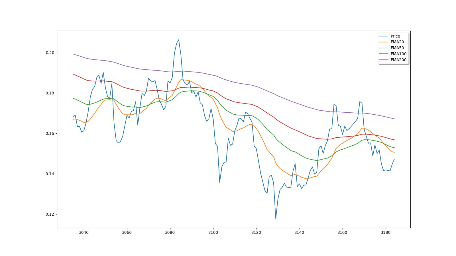 Mysterium Exponential Moving Averages