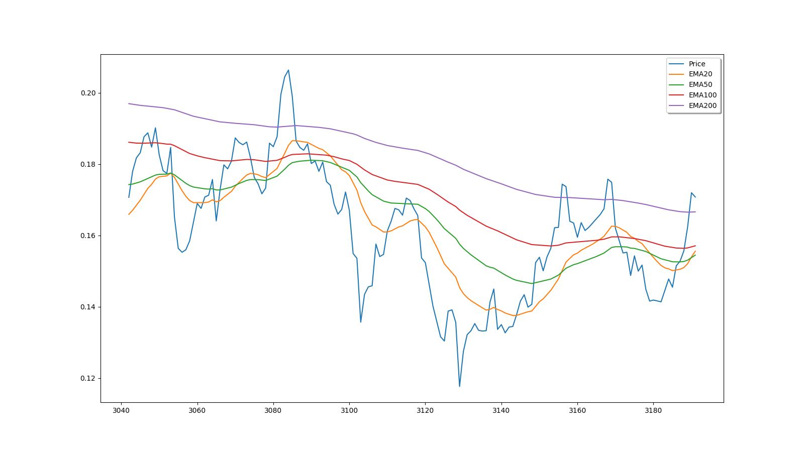 Mysterium Exponential Moving Averages
