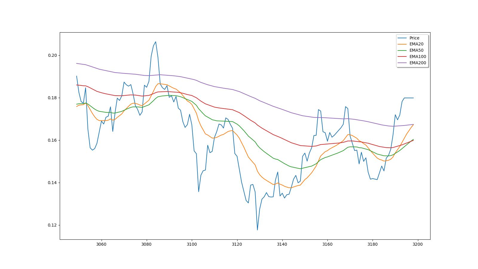 Mysterium Exponential Moving Averages