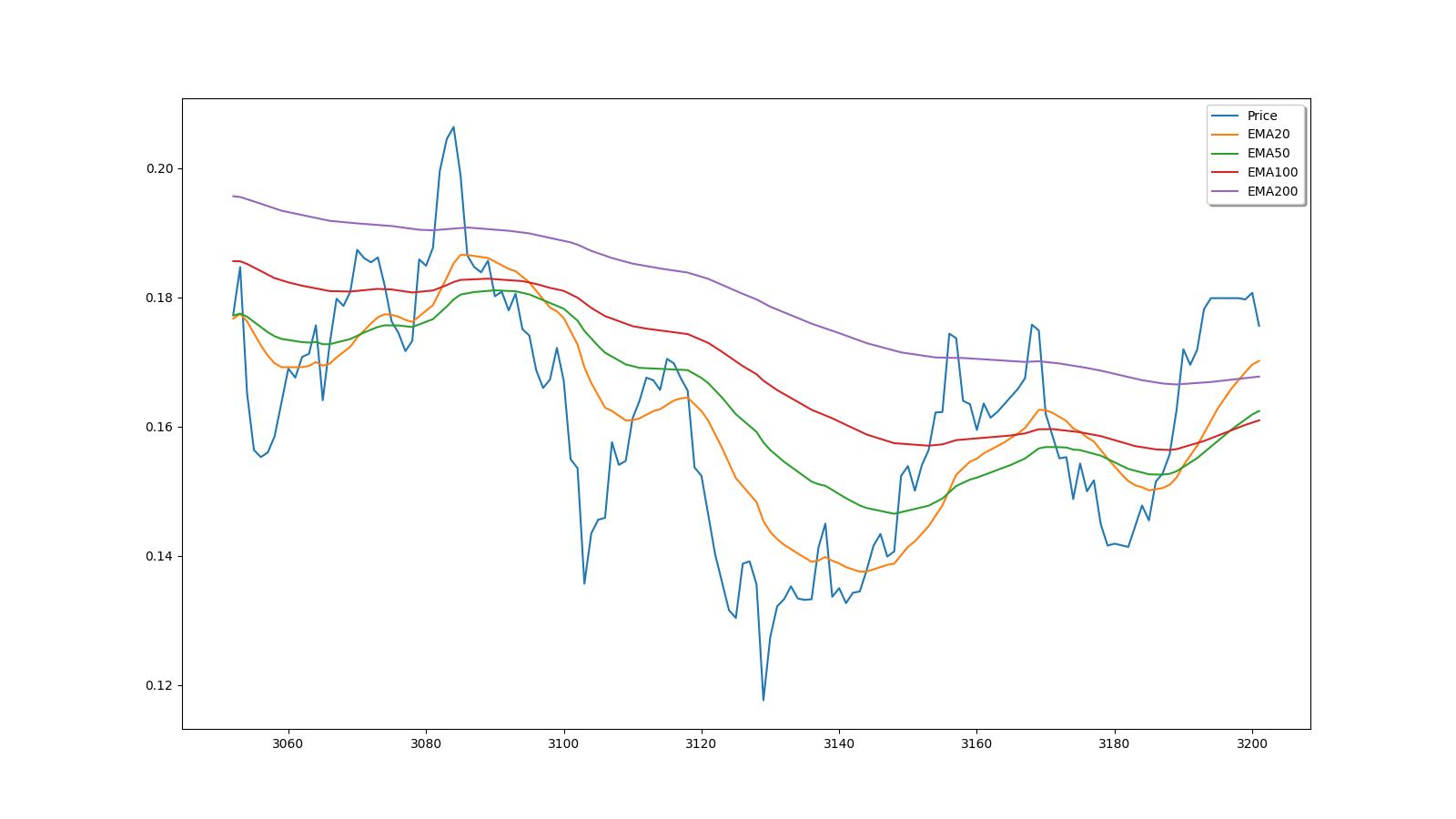 Mysterium Exponential Moving Averages