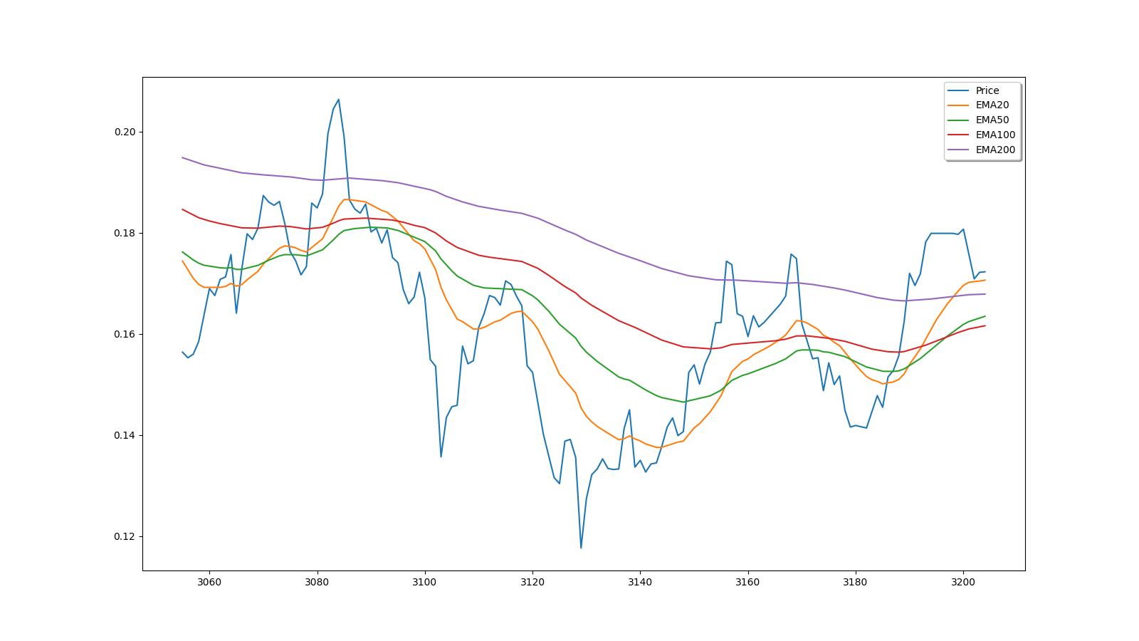 Mysterium Exponential Moving Averages