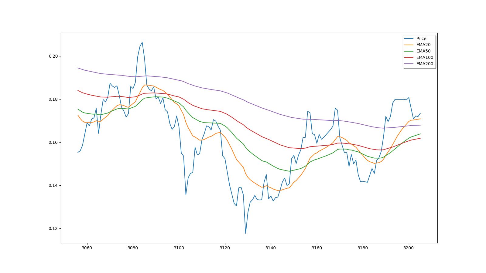 Mysterium Exponential Moving Averages