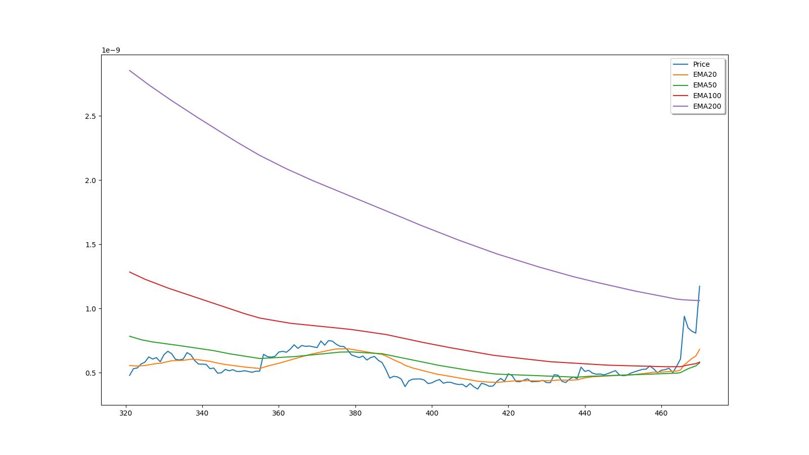 Mystery Exponential Moving Averages