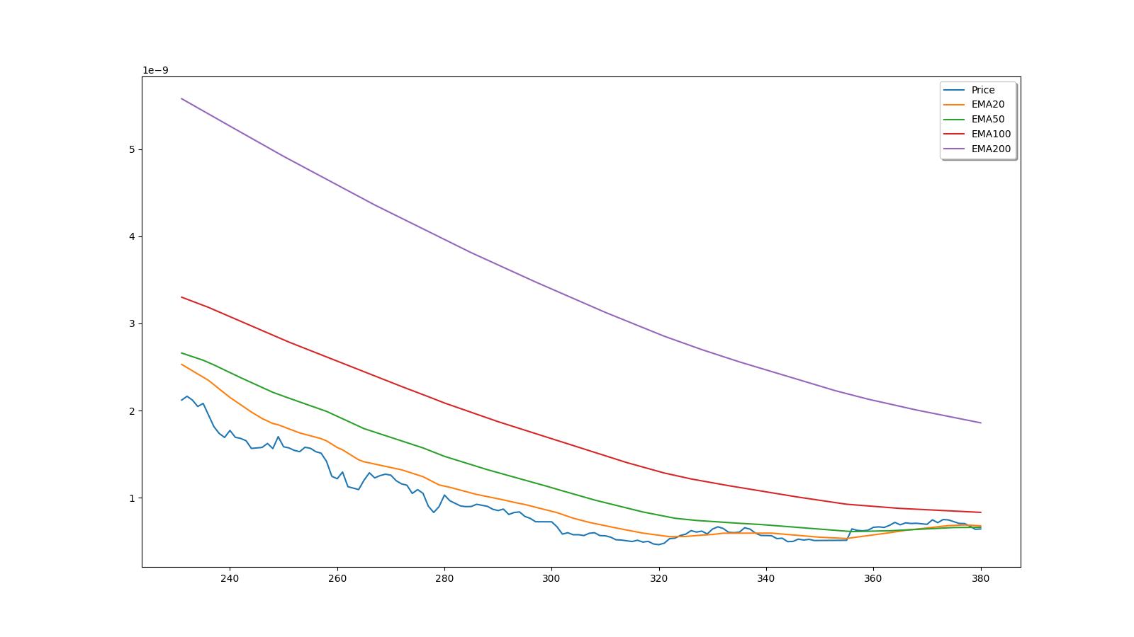 Mystery Exponential Moving Averages