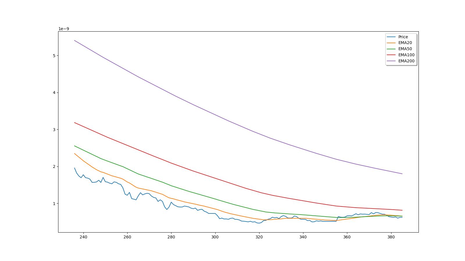Mystery Exponential Moving Averages