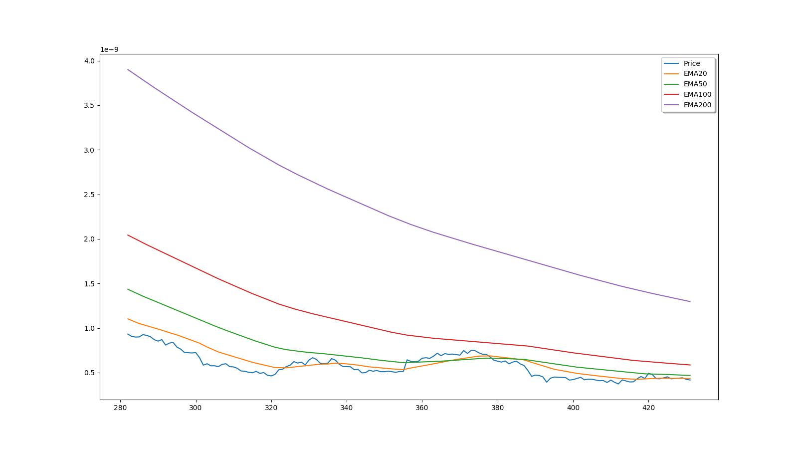 Mystery Exponential Moving Averages