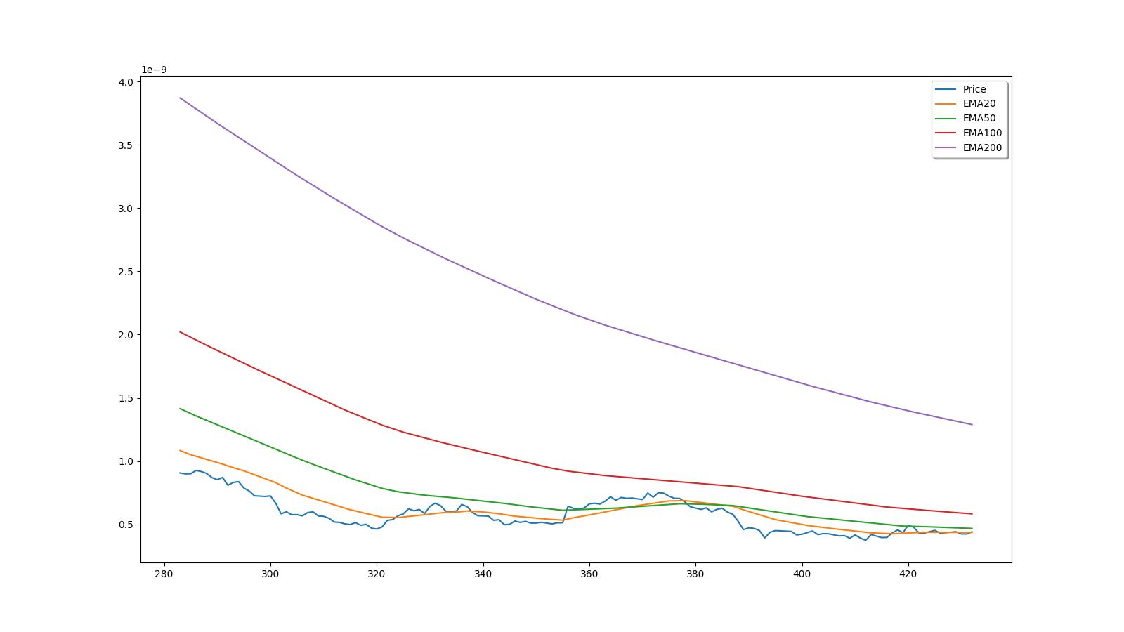 Mystery Exponential Moving Averages