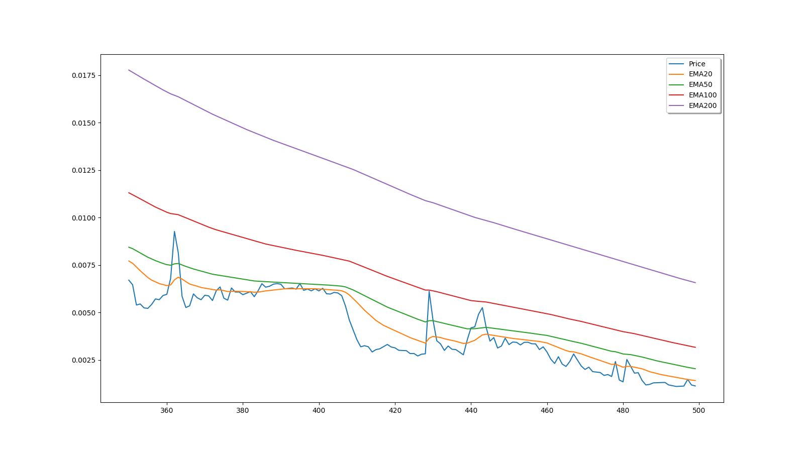 Mystiko Network Exponential Moving Averages