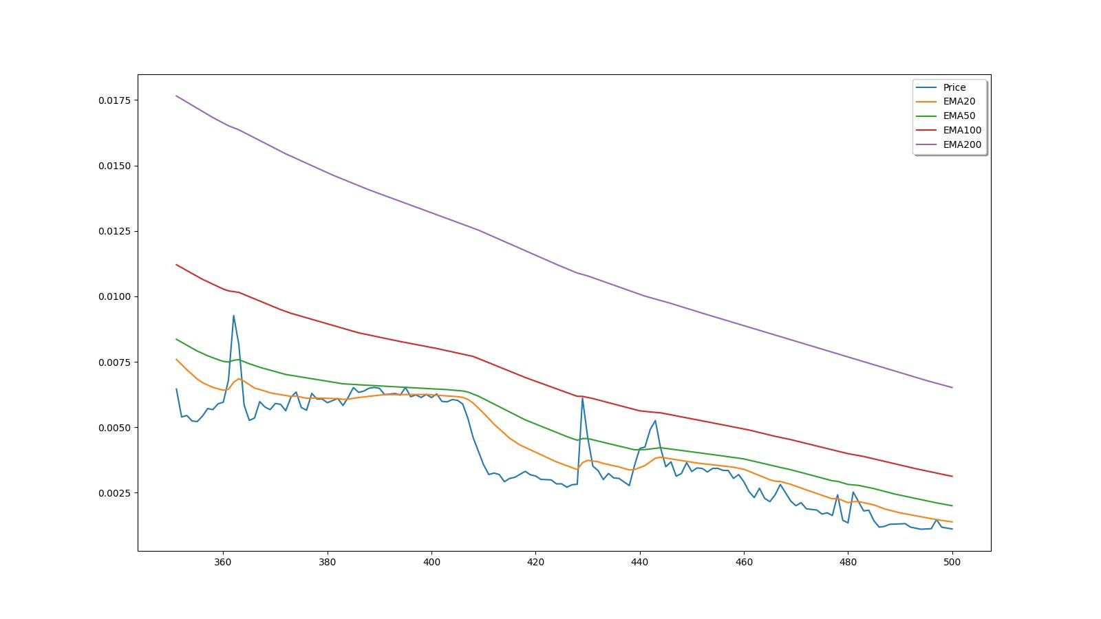 Mystiko Network Exponential Moving Averages