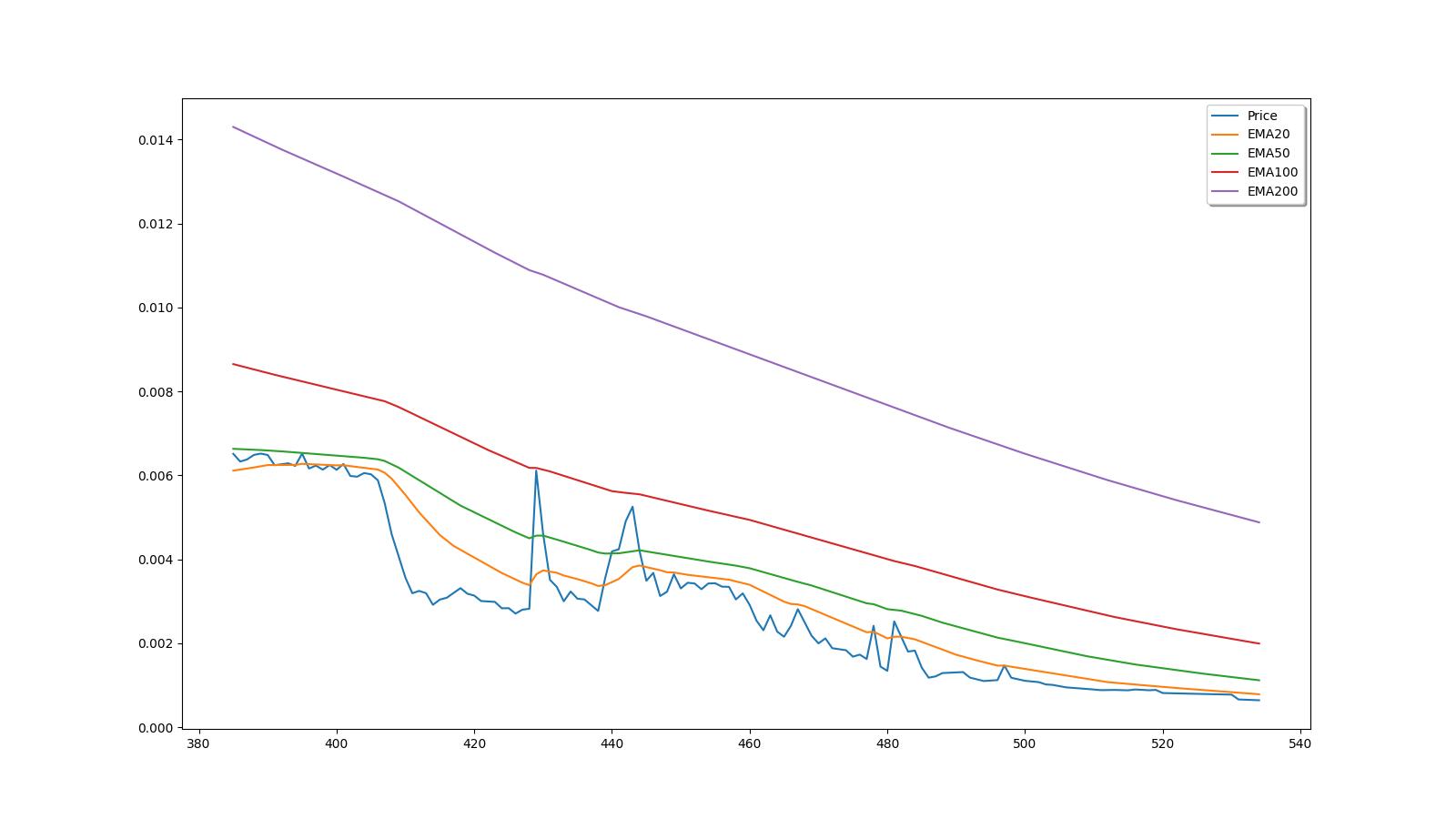 Mystiko Network Exponential Moving Averages