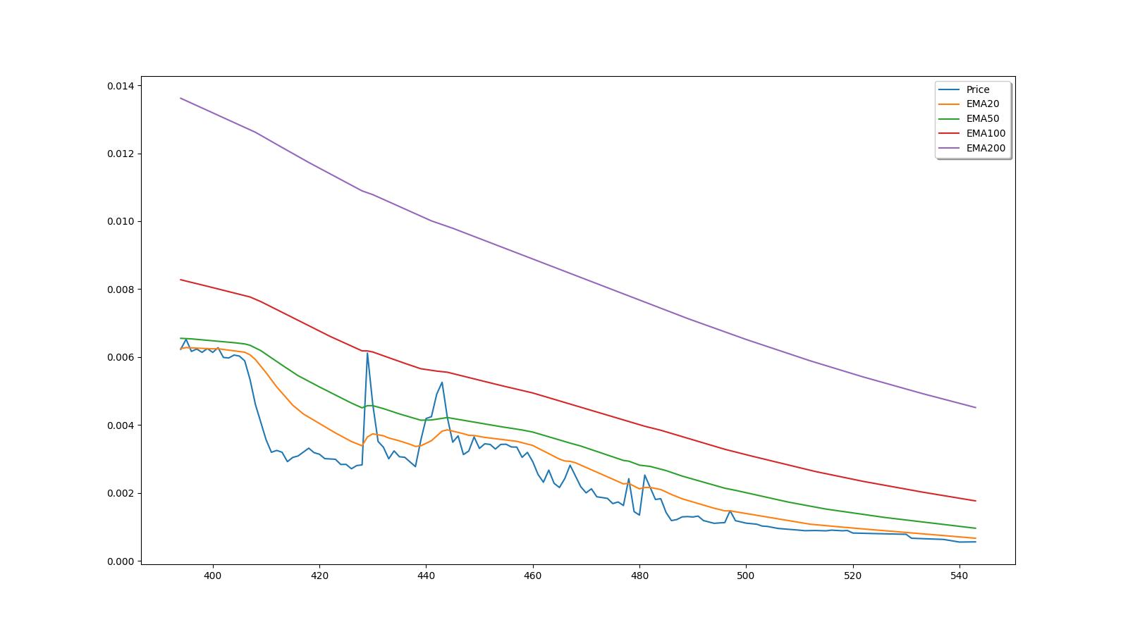 Mystiko Network Exponential Moving Averages