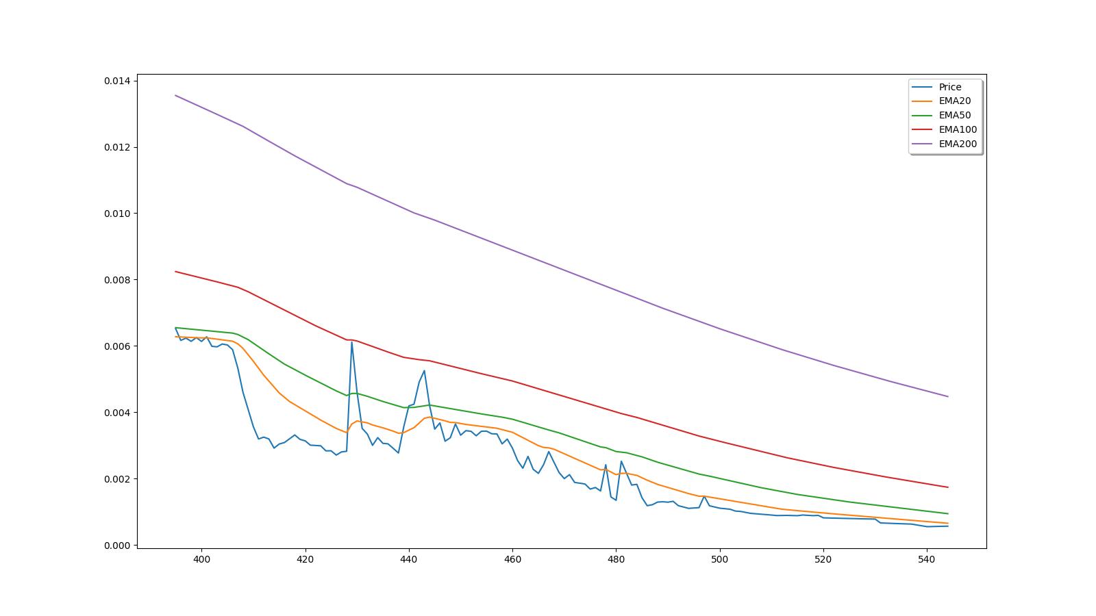 Mystiko Network Exponential Moving Averages