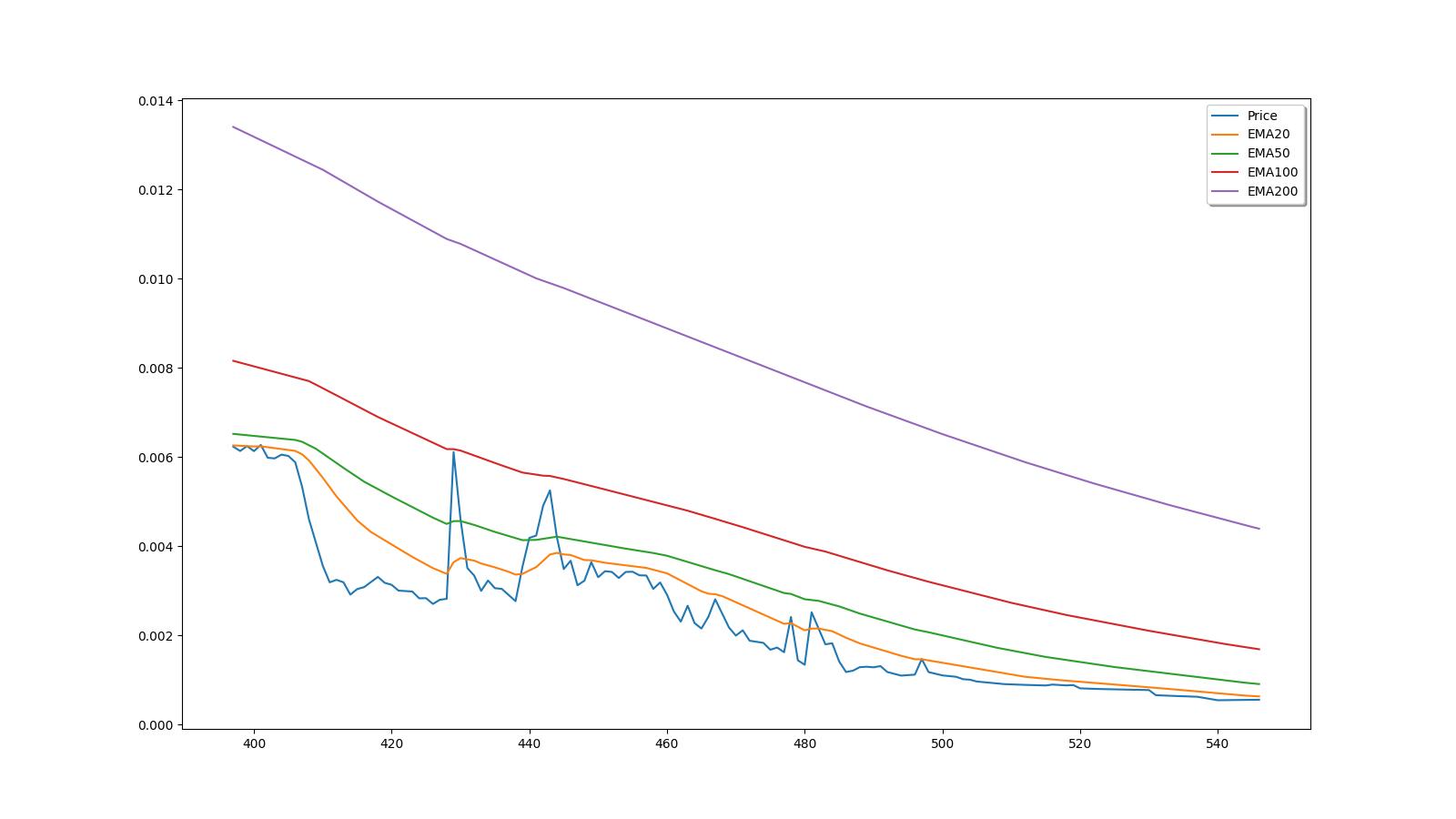 Mystiko Network Exponential Moving Averages