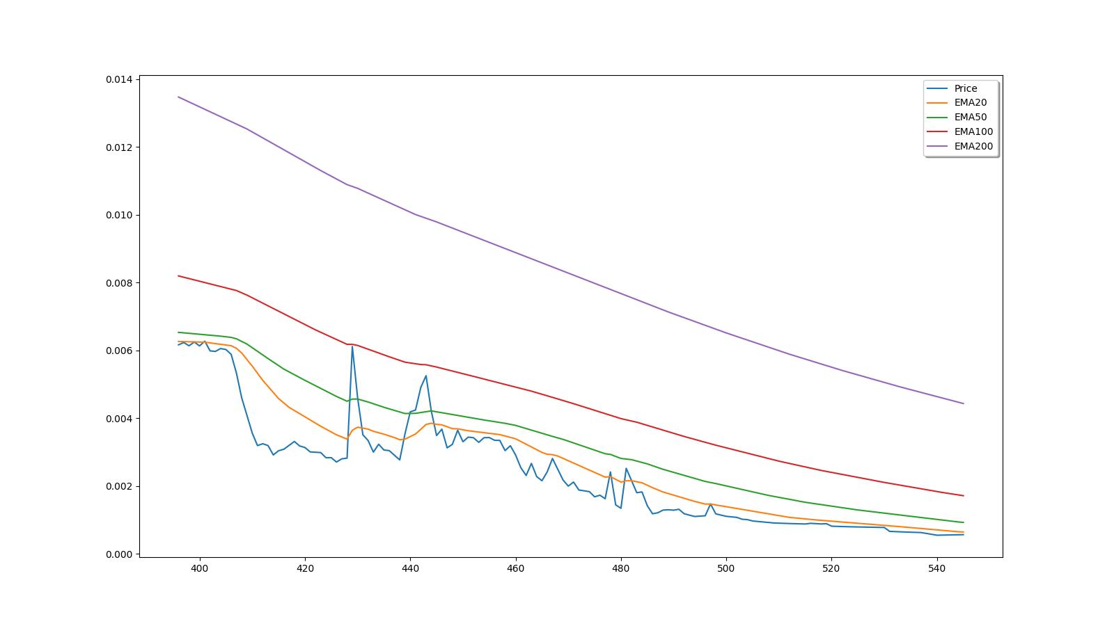 Mystiko Network Exponential Moving Averages