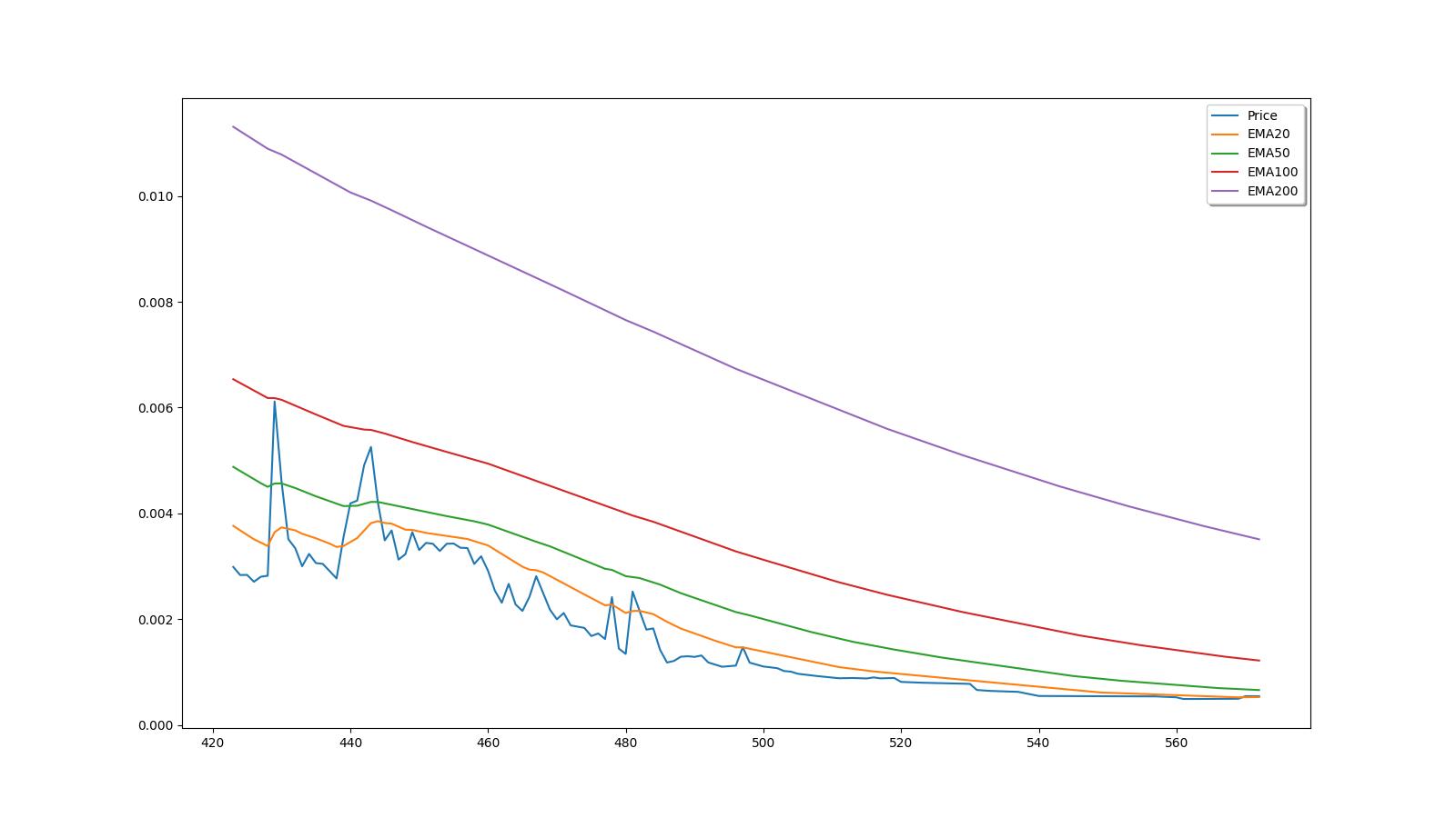 Mystiko Network Exponential Moving Averages