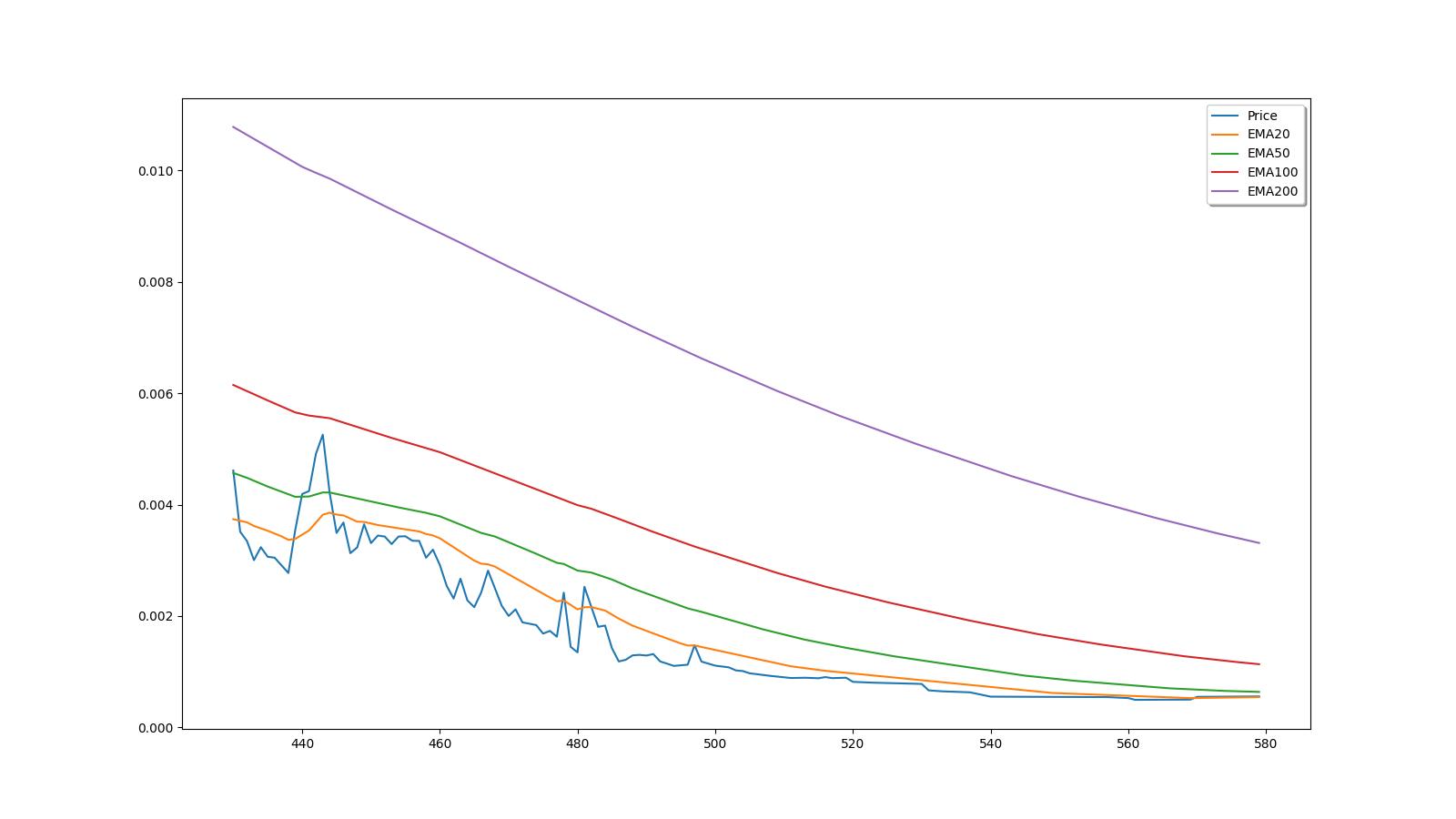 Mystiko Network Exponential Moving Averages