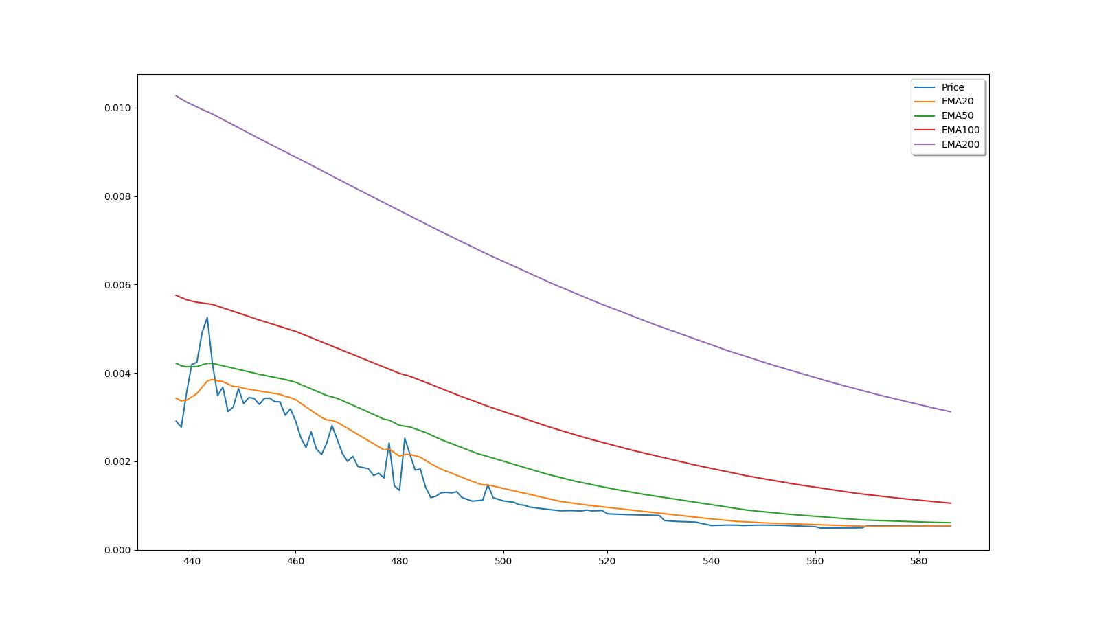 Mystiko Network Exponential Moving Averages