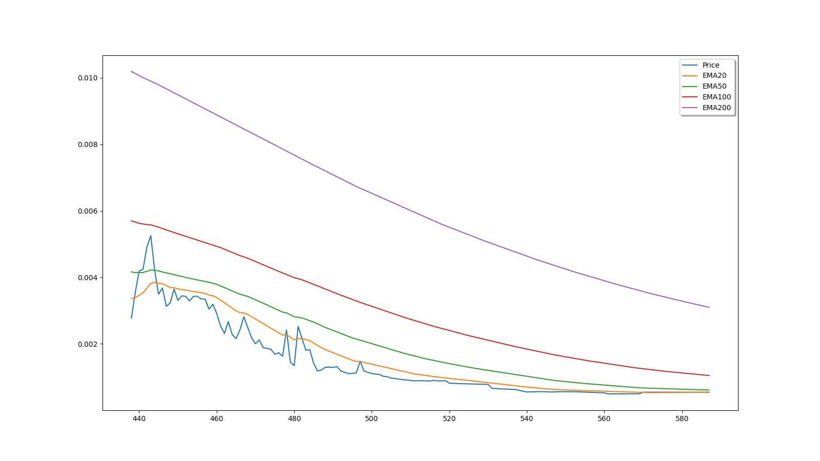 Mystiko Network Exponential Moving Averages