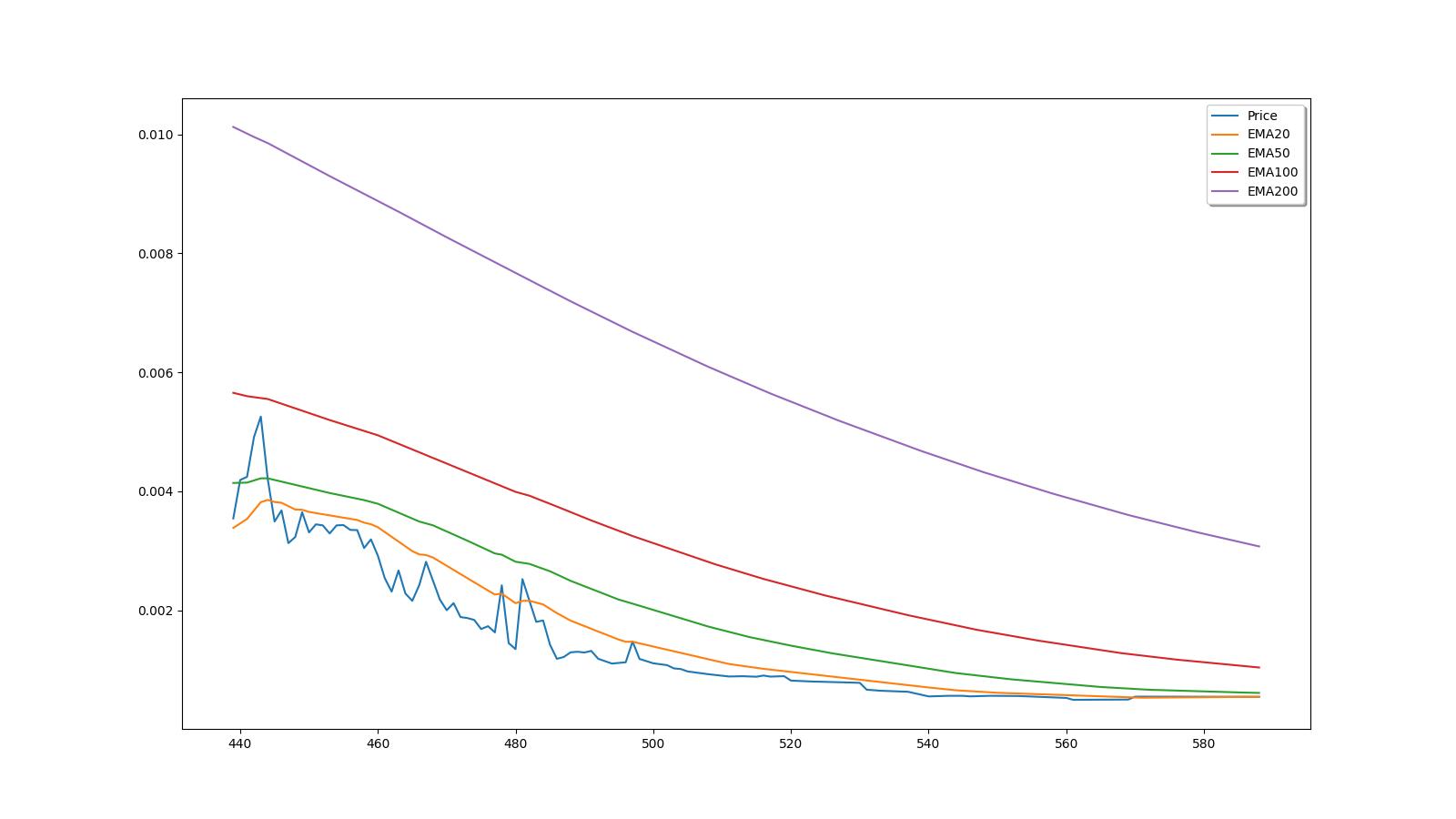 Mystiko Network Exponential Moving Averages