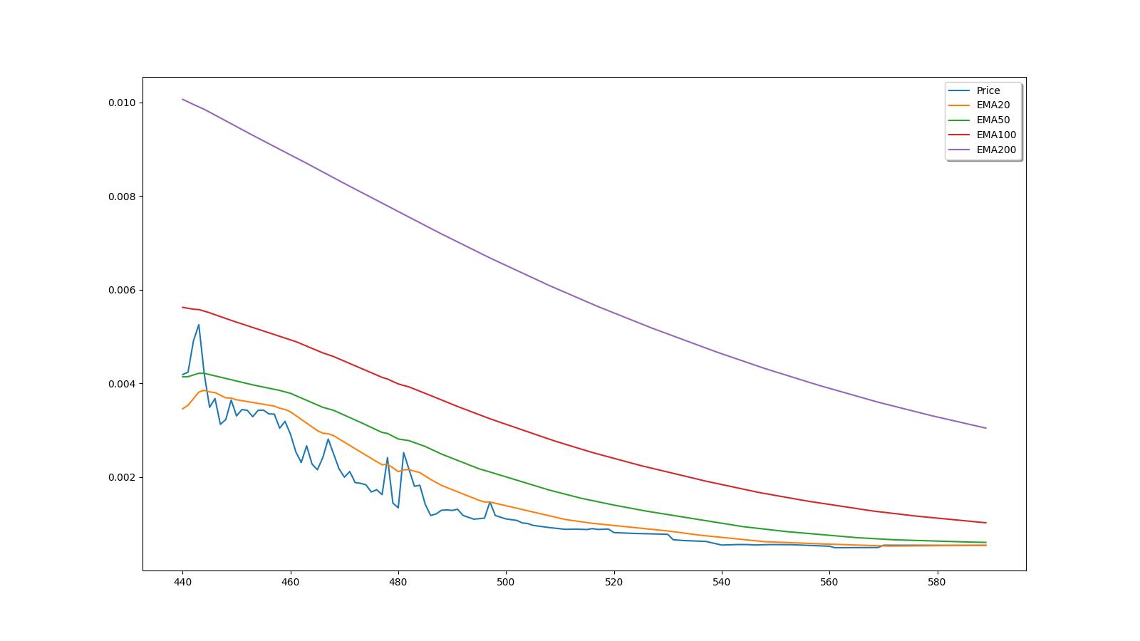 Mystiko Network Exponential Moving Averages