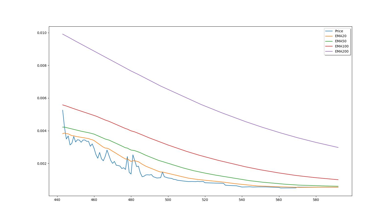 Mystiko Network Exponential Moving Averages