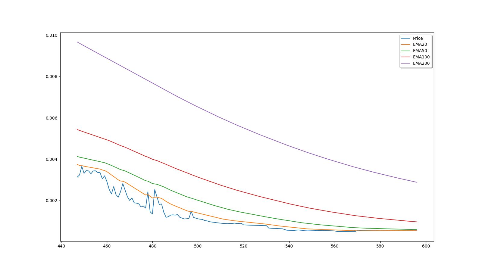 Mystiko Network Exponential Moving Averages
