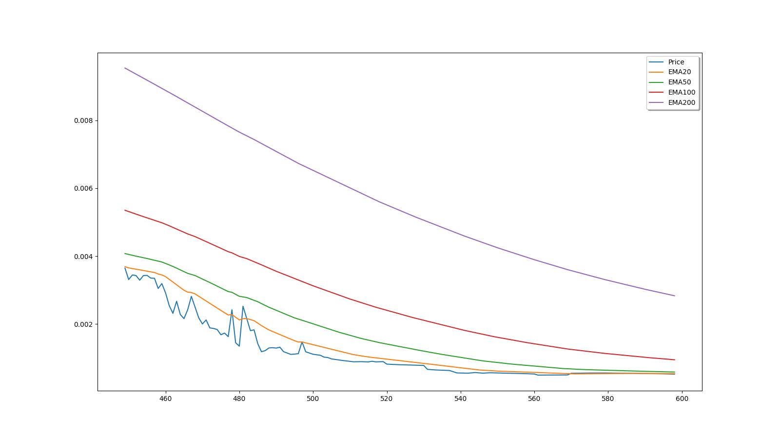 Mystiko Network Exponential Moving Averages