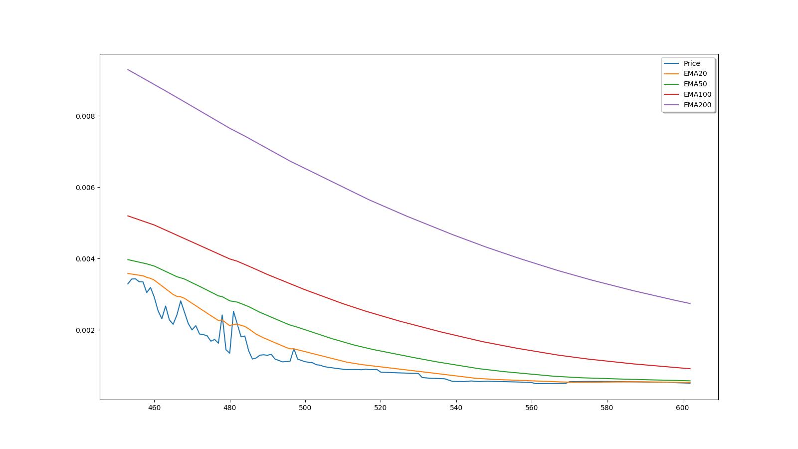Mystiko Network Exponential Moving Averages