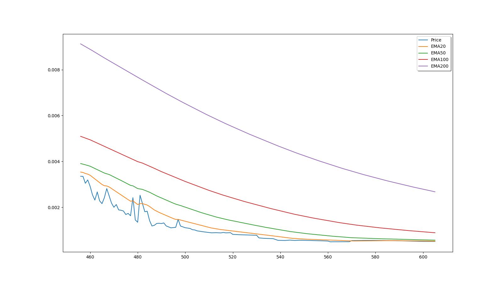 Mystiko Network Exponential Moving Averages
