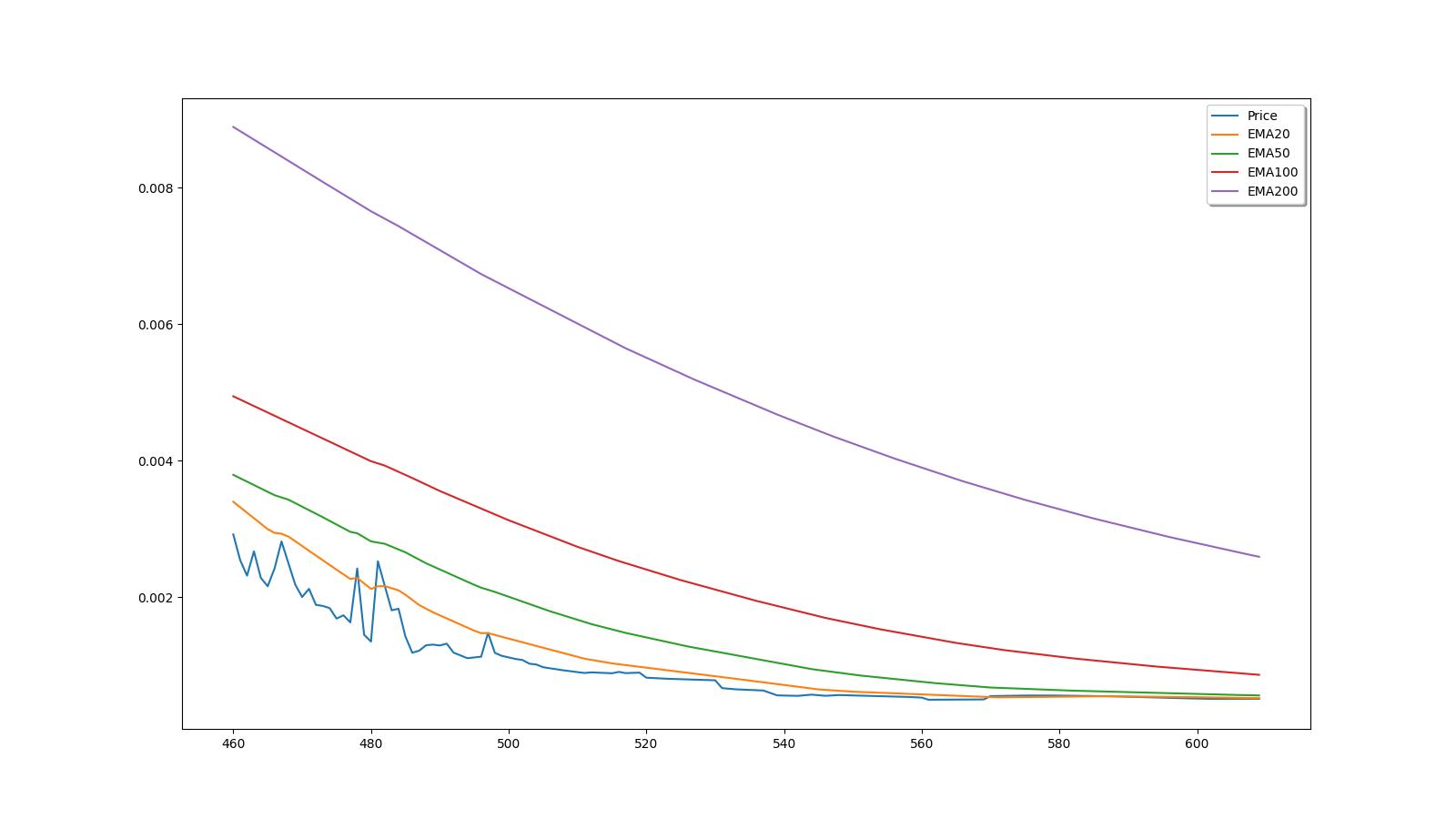 Mystiko Network Exponential Moving Averages