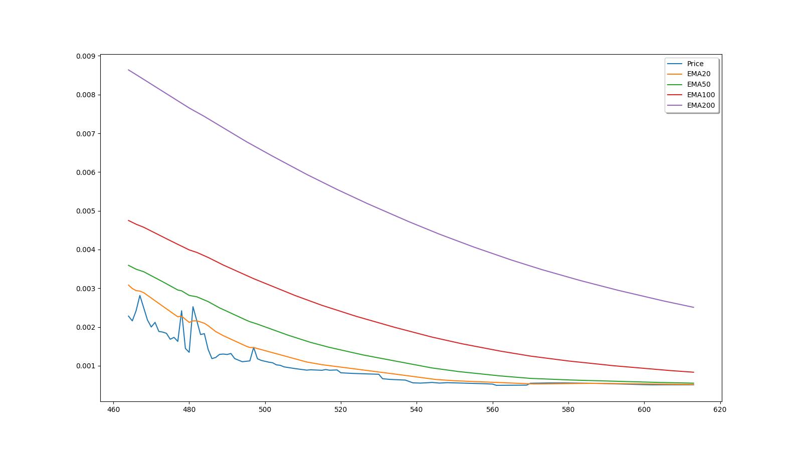 Mystiko Network Exponential Moving Averages