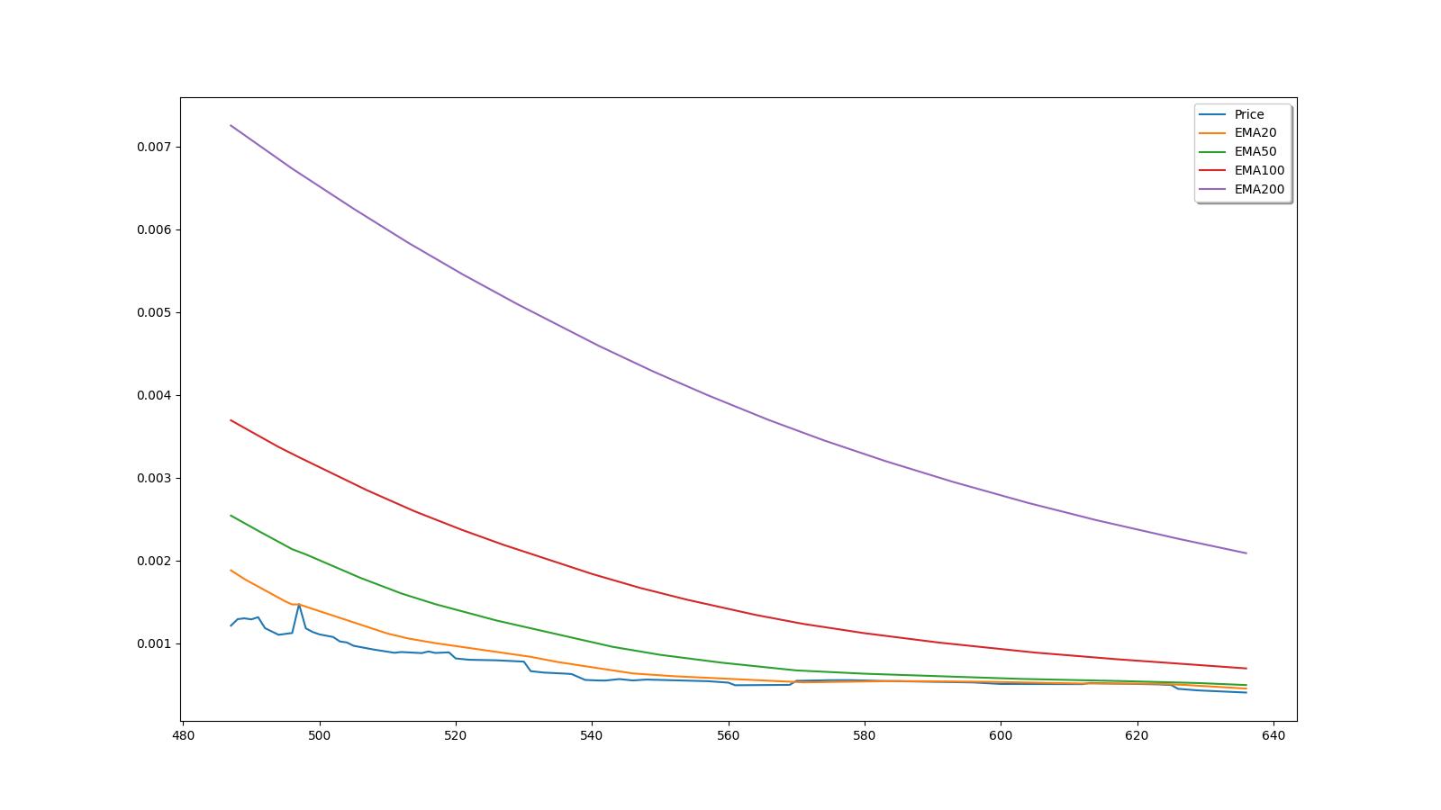 Mystiko Network Exponential Moving Averages