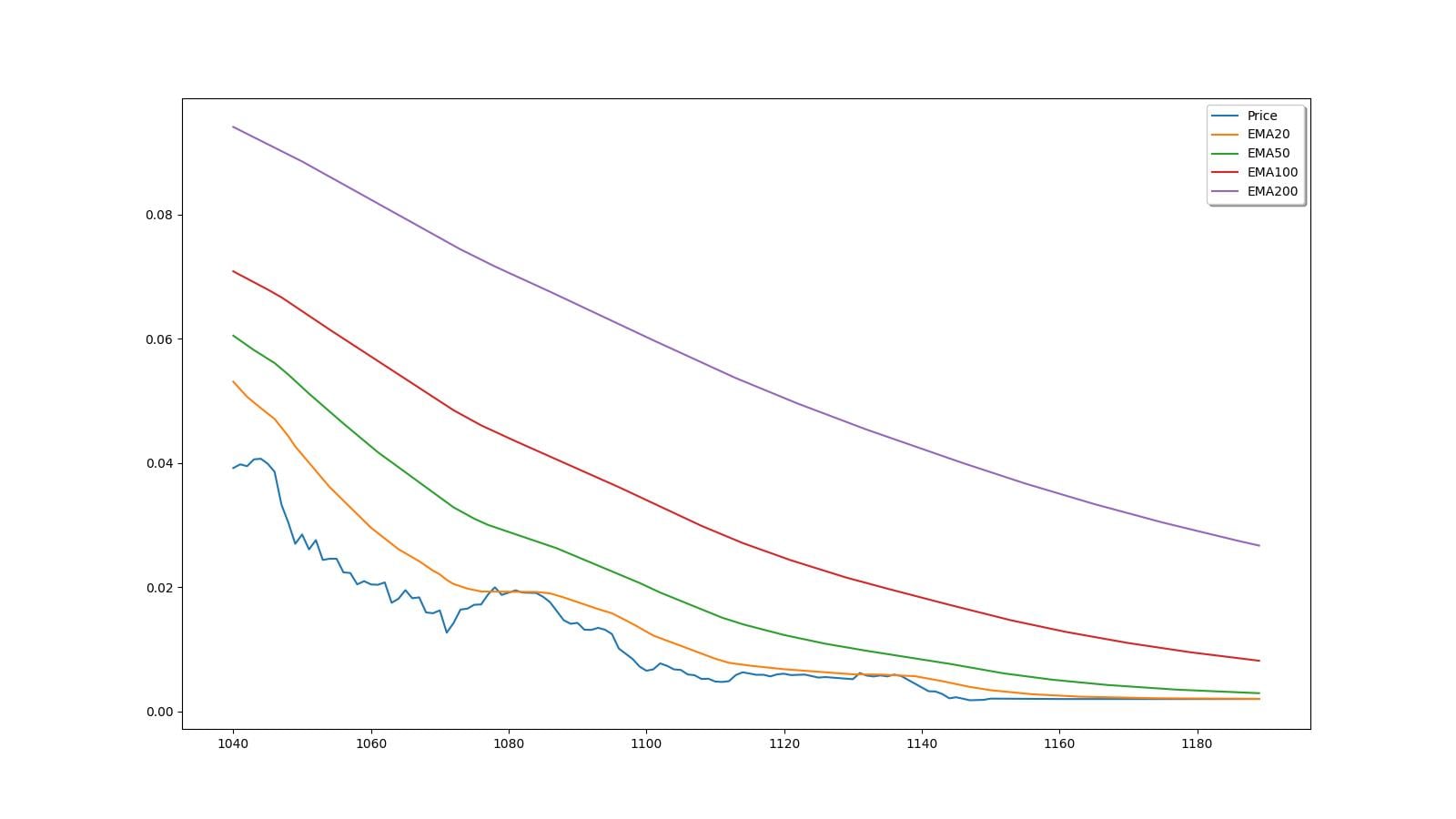 Mythos Exponential Moving Averages