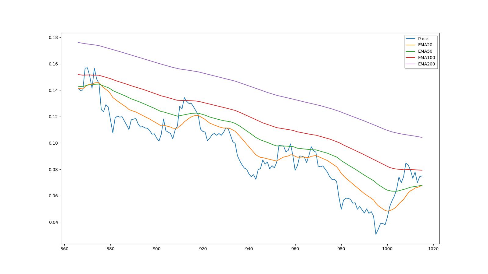 Mythos Exponential Moving Averages