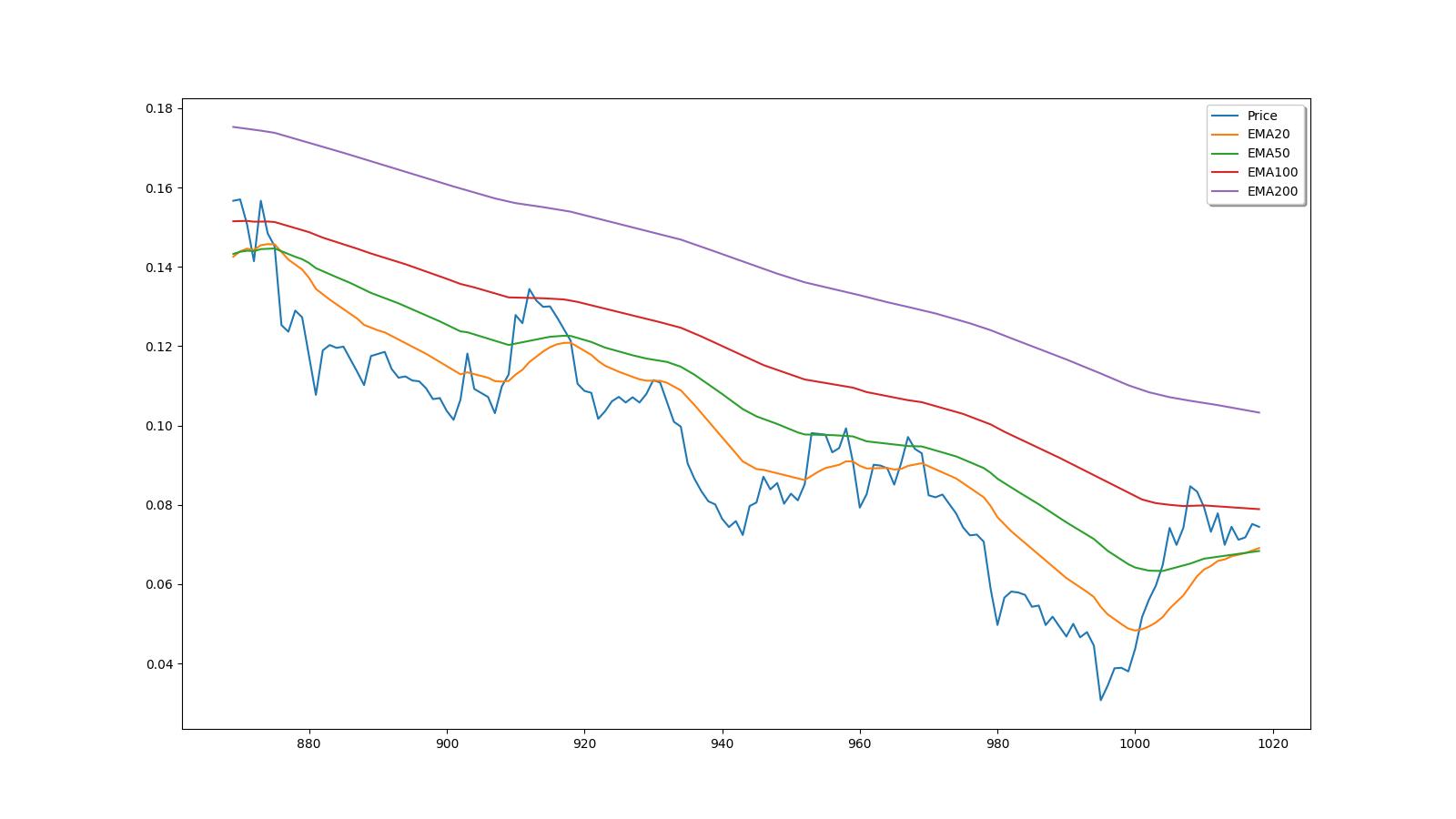 Mythos Exponential Moving Averages
