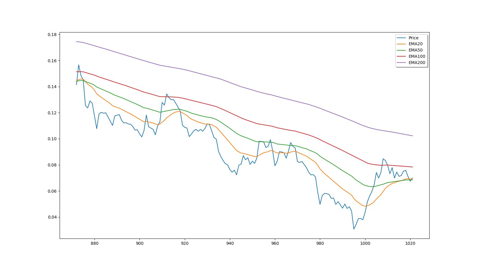 Mythos Exponential Moving Averages