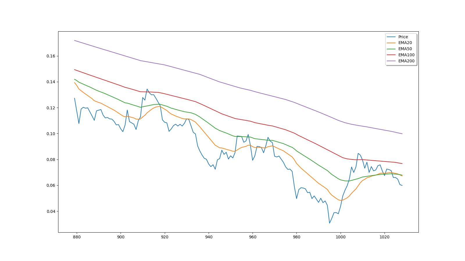 Mythos Exponential Moving Averages