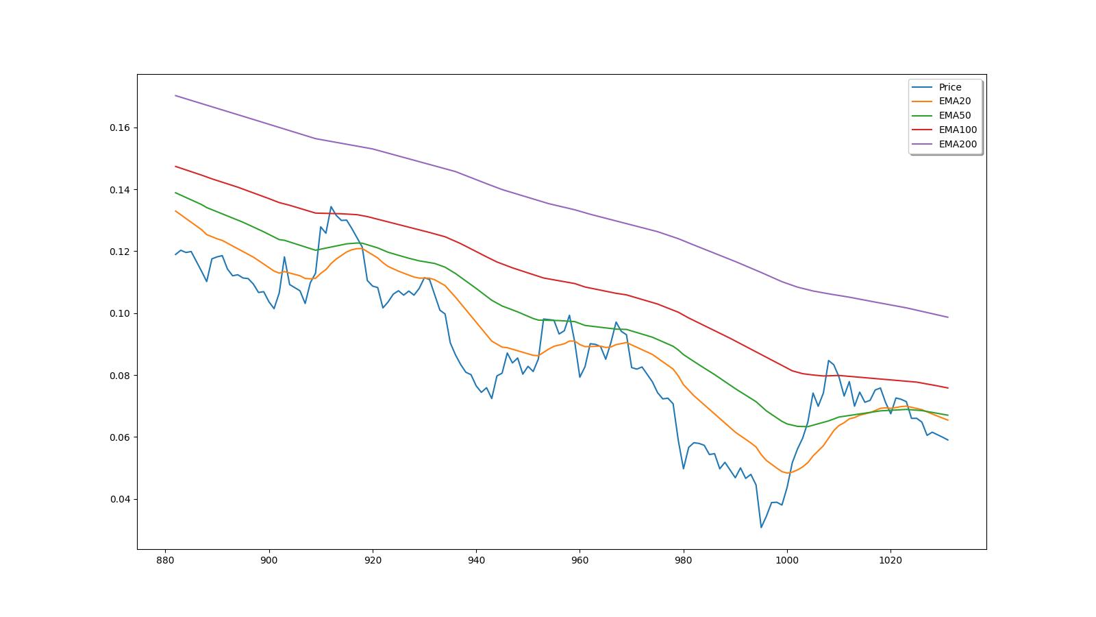 Mythos Exponential Moving Averages