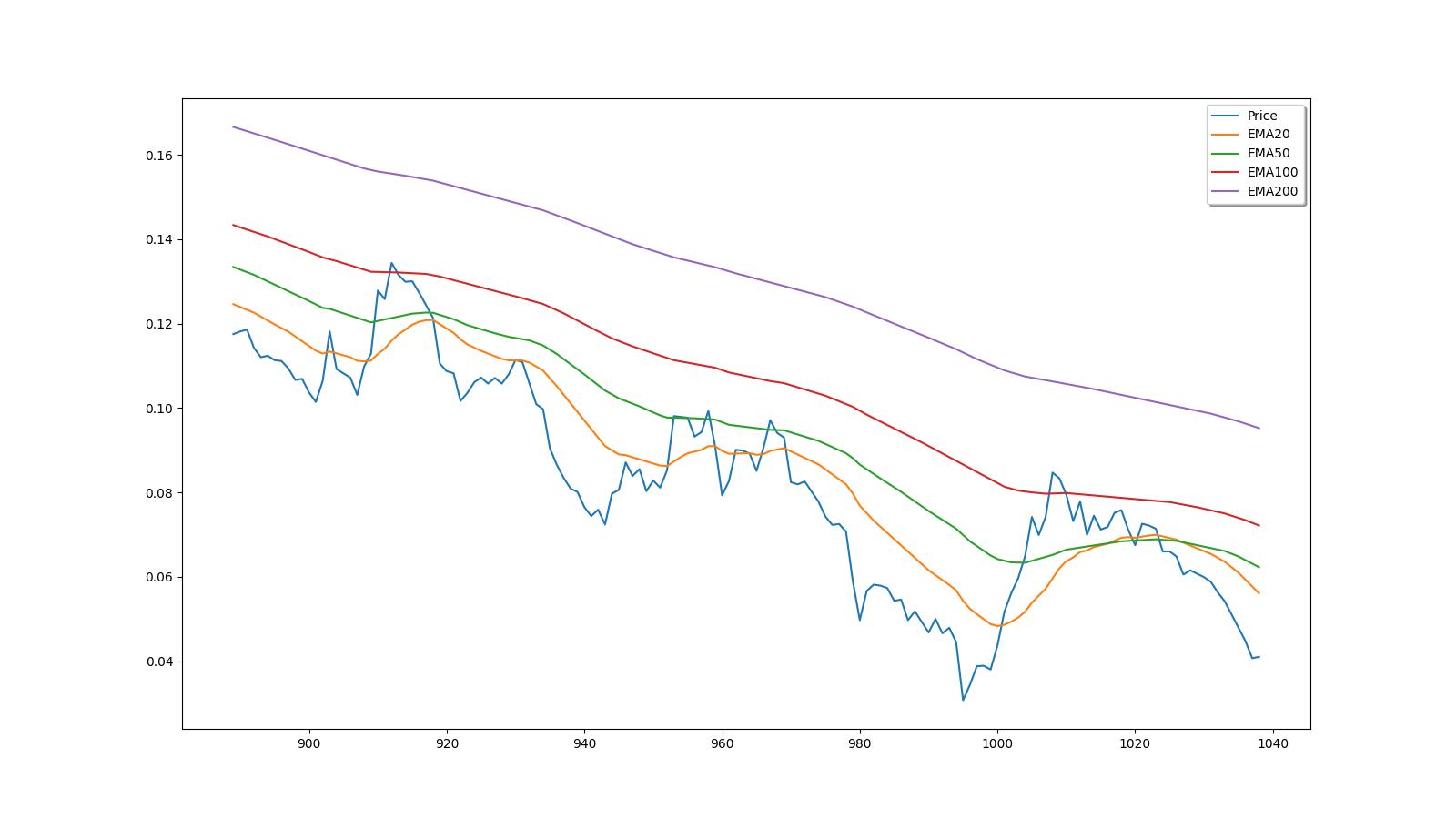 Mythos Exponential Moving Averages