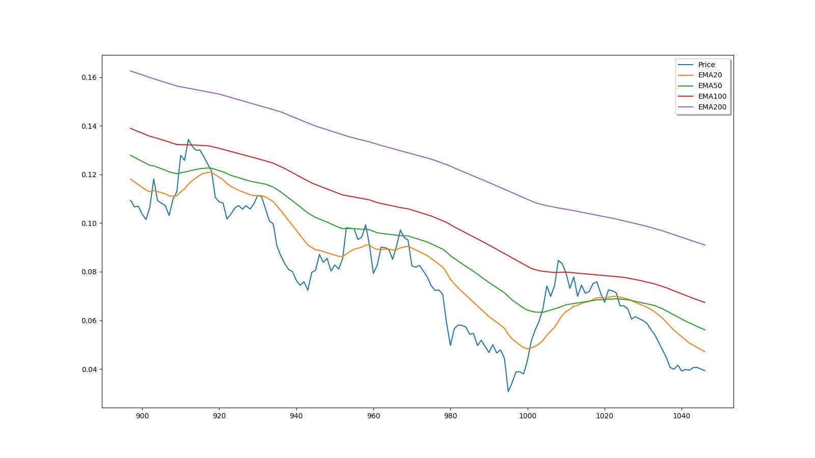 Mythos Exponential Moving Averages