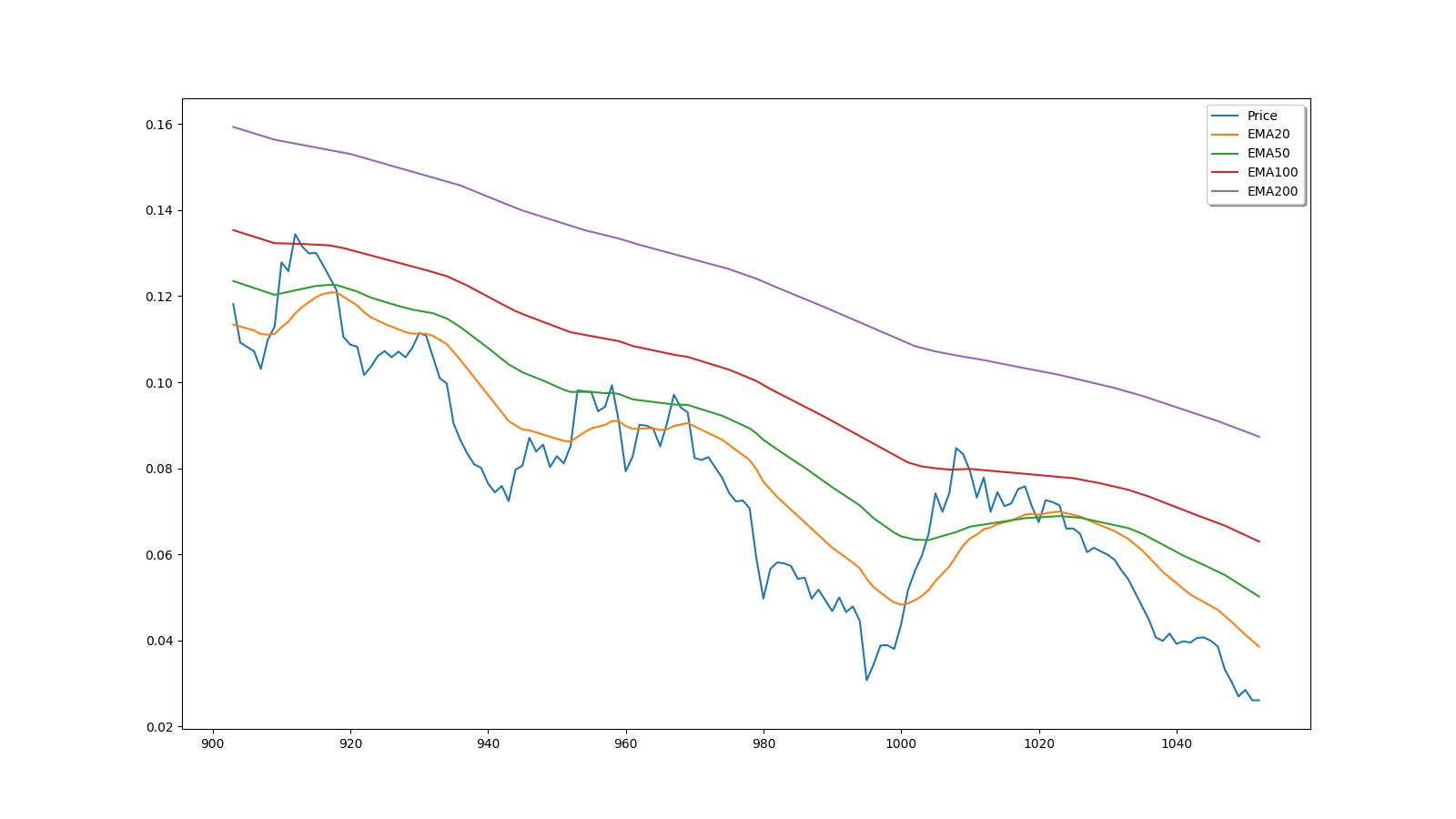 Mythos Exponential Moving Averages