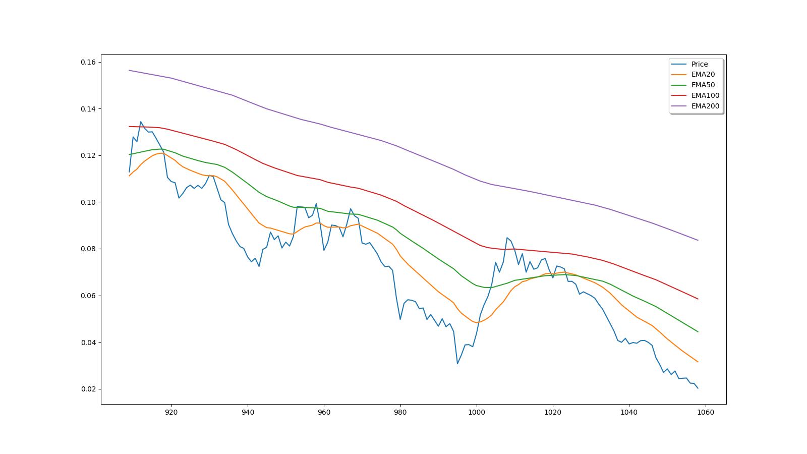 Mythos Exponential Moving Averages
